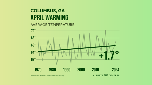 Warmer April temps in Columbus, GA breaks average month record ...
