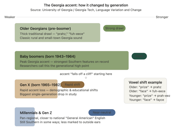 Study shows regional speech flattening across Georgia | Columbus Ledger ...