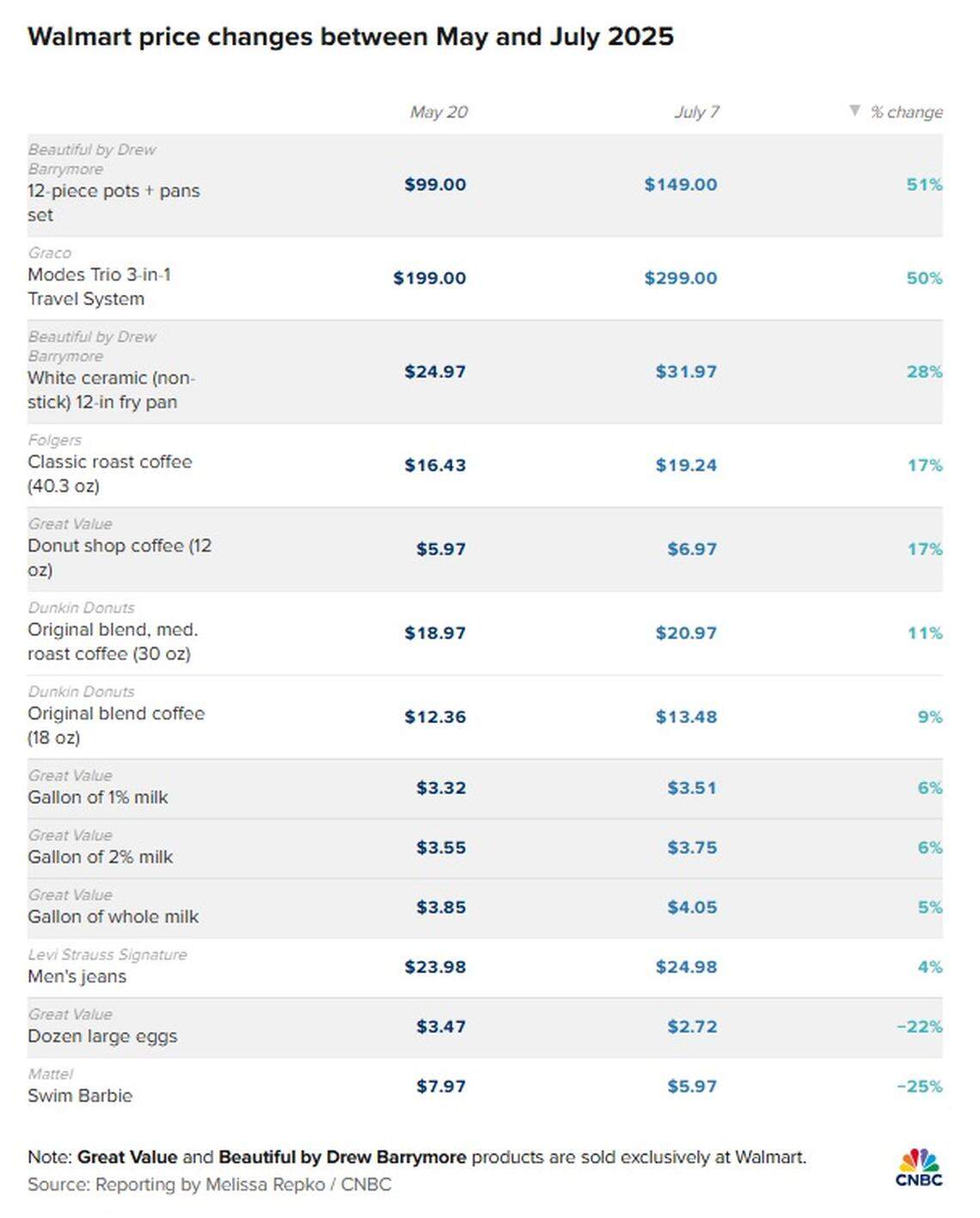 Here’s how tariffs impact Walmart prices in this GA city | Columbus ...